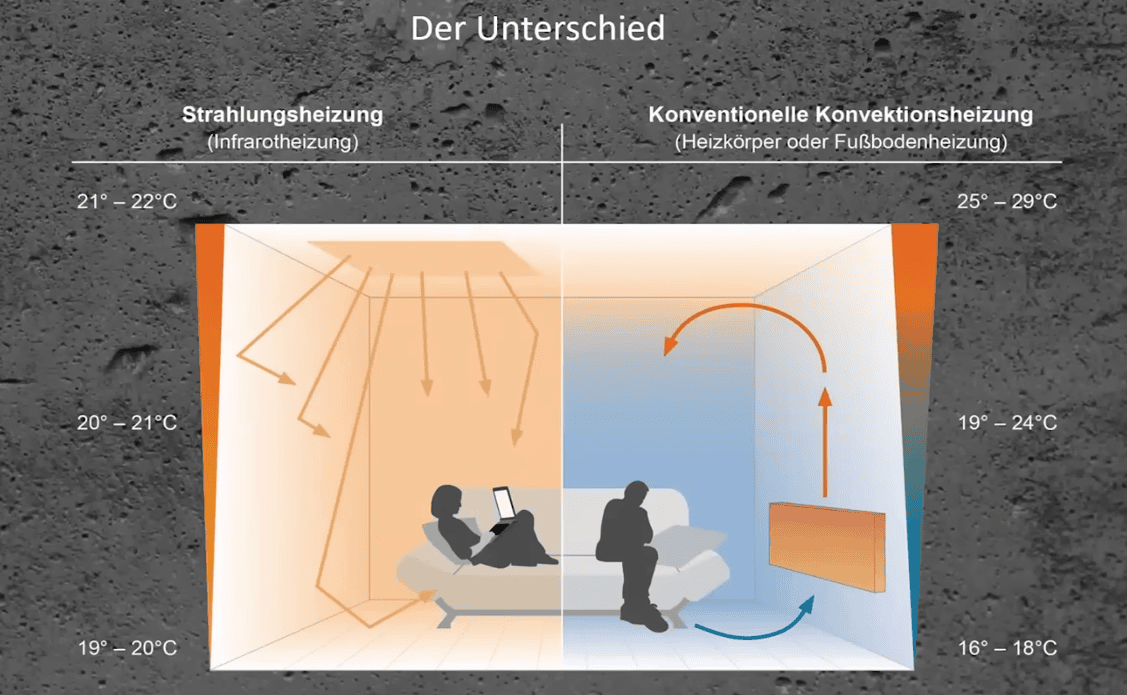 Wärmepumpe Vergleich Infrarotheizung [Fachartikel] - IR Experten